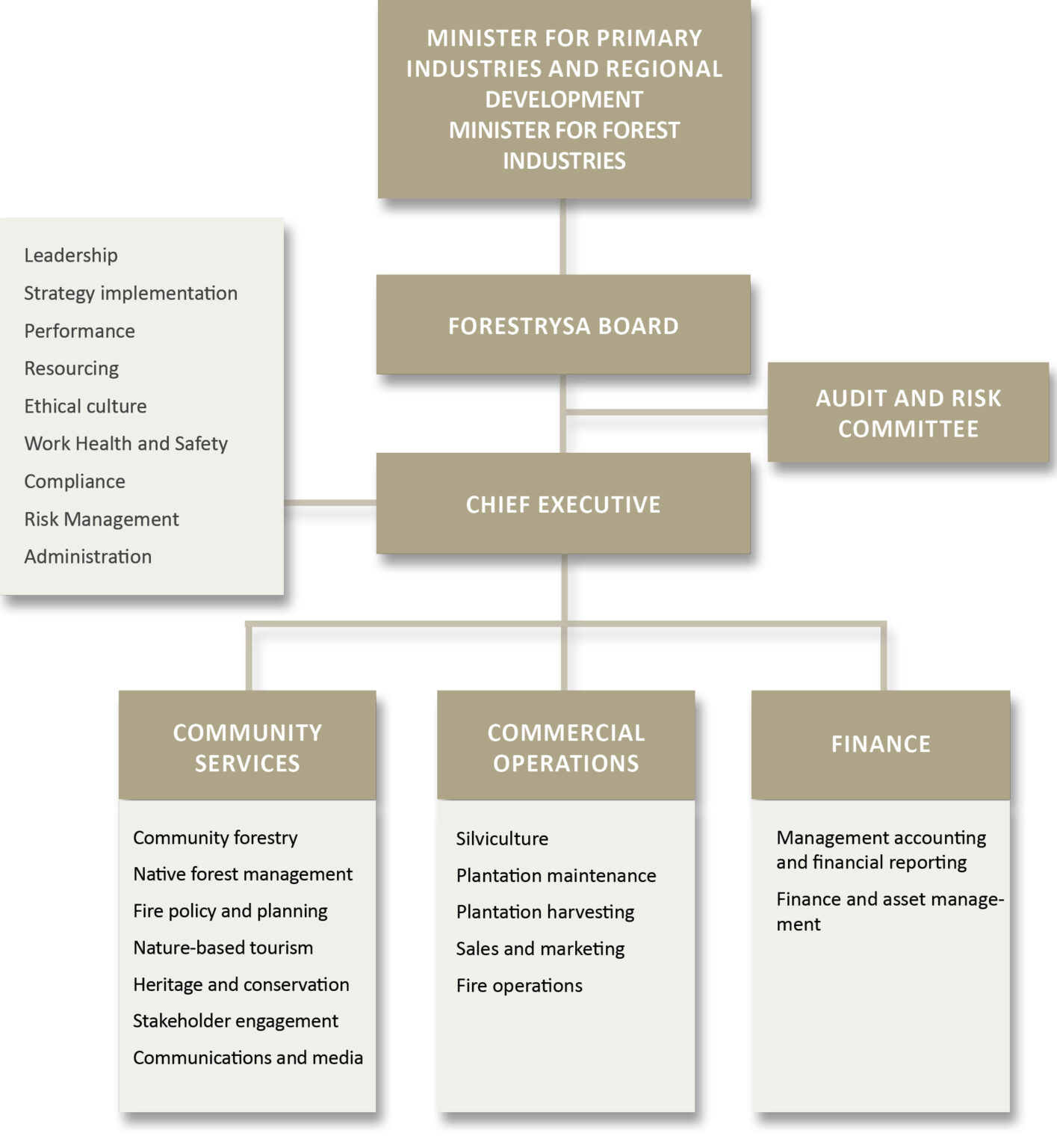 ForestrySA structure | ForestrySA