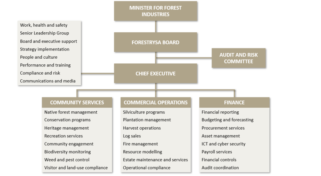 ForestrySA structure | ForestrySA